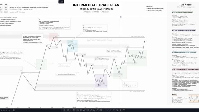 3. Medium Timeframe  (MTF) Phases [Cheatsheet]