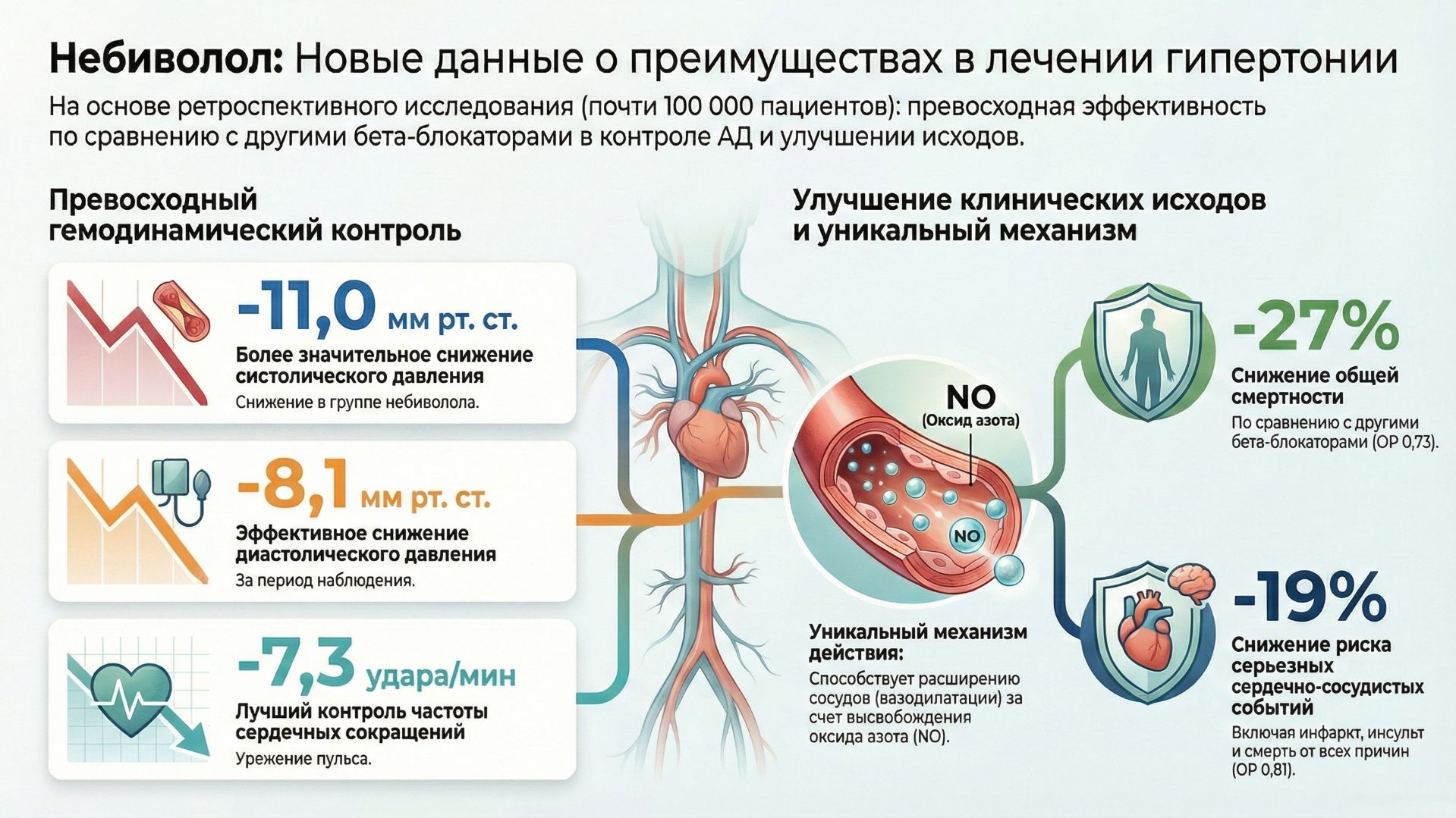 Почему небиволол превосходит популярные бета блокаторы: бисопролол, карведилол, атенолол, метопролол
