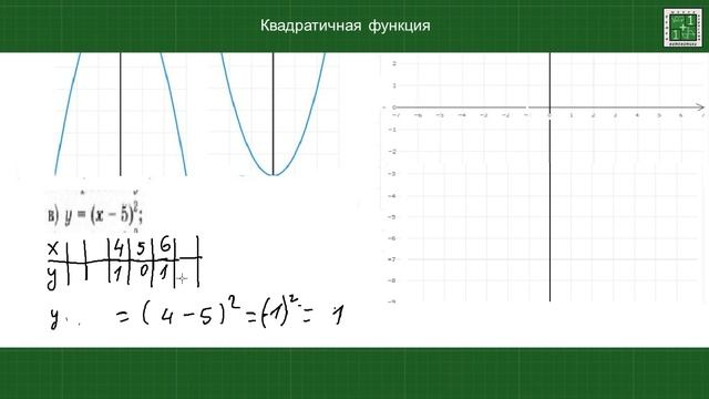 График квадратичной функции. Парабола. Построение с помощью параллельного переноса