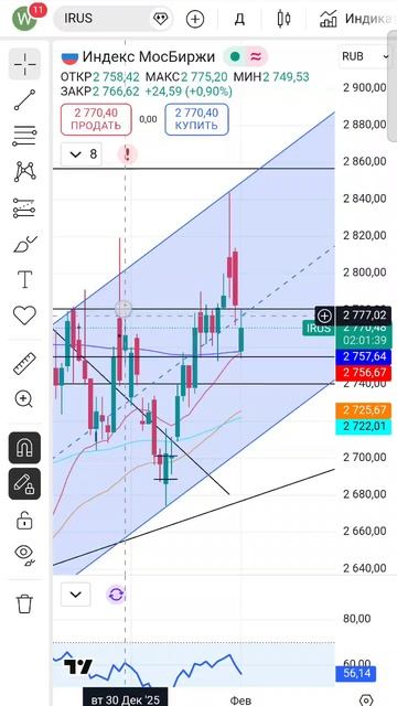 Рынок акций сегодня. Анализ ММВБ #рынокакций #ммвб