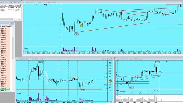 План торговли на Московской бирже на 03.02.2026г.