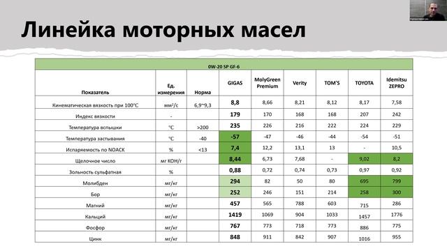 Вебинар "Моторные масла GIGAS от легендарного японского производителя автохимии Soft99"
