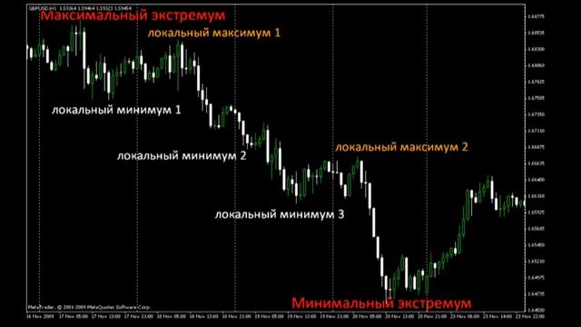 Урок форекс 8. Курсы Валют_ Тренд. Коррекция. Флэт. MaxiForex.Ru