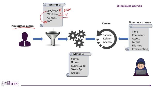 Privilege Access Management  Управлять привилегиями  Зачем и как  1