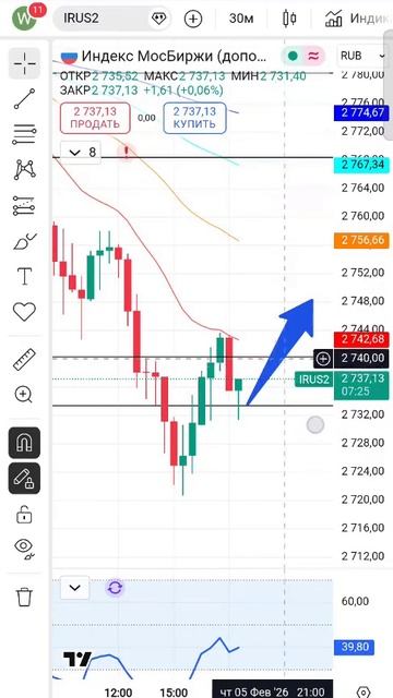ММВБ сегодня. Технический анализ рынка акций. #ммвб #ммвбсегодня #технический_анализ