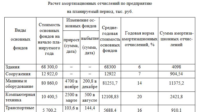 Амортизационные отчисления и фонды эксплуатируемой недвижимости. (2024)