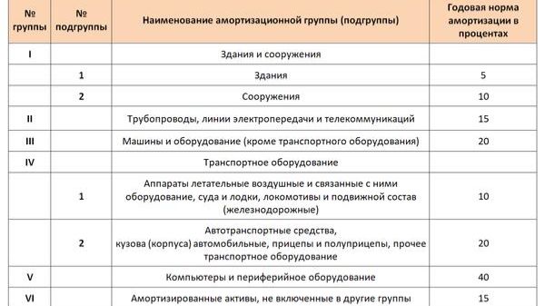 Амортизационные отчисления и фонды эксплуатируемой недвижимости (2016)