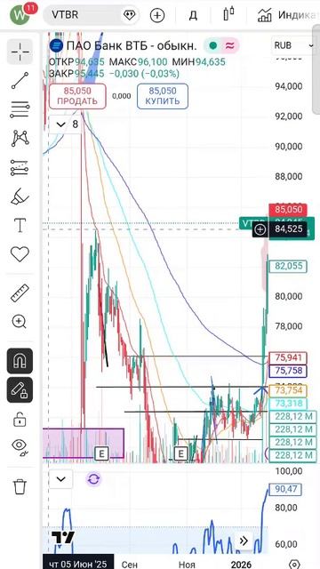 Осторожно ‼️ Акции ВТБ могут скорректироваться. #акциивтб #ВТБ #акции #втбакции