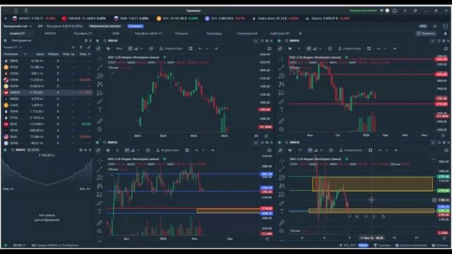 Утренний обзор. 9 февраля 2026 года. Фьючерсы РФ