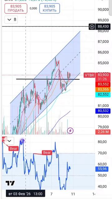 Акции ВТБ стоит ли покупать сейчас. 🔥 #акциивтб #ВТБ #акции #втбакции