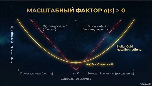 Космология S-петли и начало Времени