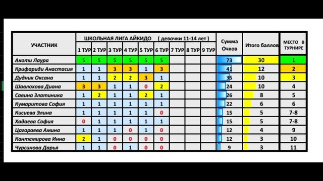 Обзор 6 тура!
