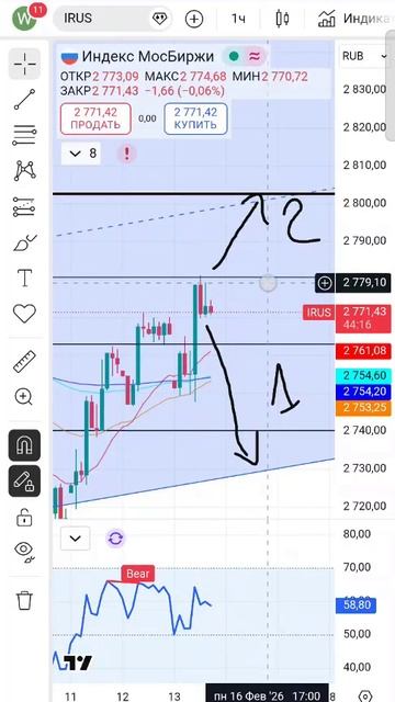 Рынок акций уйдет в коррекцию  ⬇️ | ММВБ сегодня. #рынокакций #ммвб
