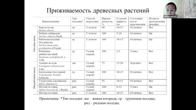 Опыт озеленения детского реабилитационного центра в г.Якутске
