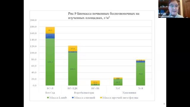 Почвенные беспозвоночные древесных насаждений и рекреация (на примере окрестностей МГУ)
