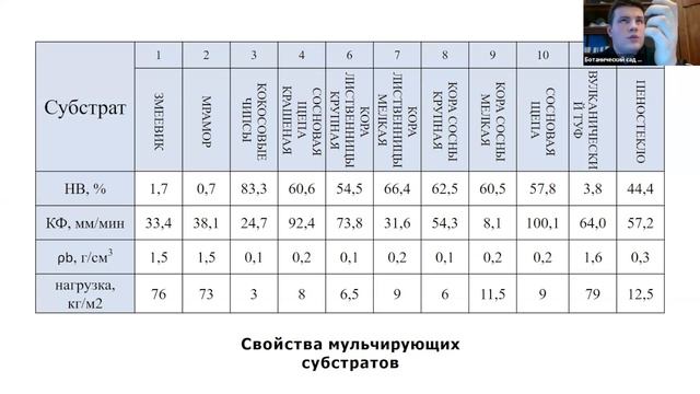 Городская почва под разными мульчирующими материалами на примере инструментальных площадок