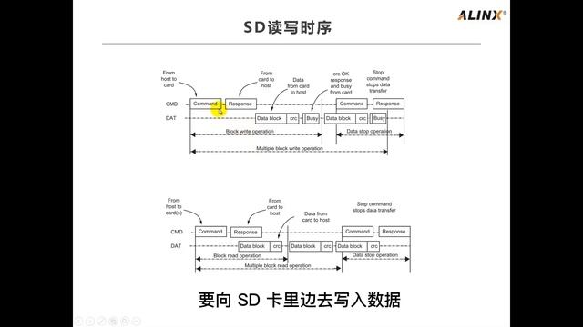 【18】ALINX Zynq MPSoC XILINX FPGA视频教程 SDK 裸机开发—SD卡原理介绍