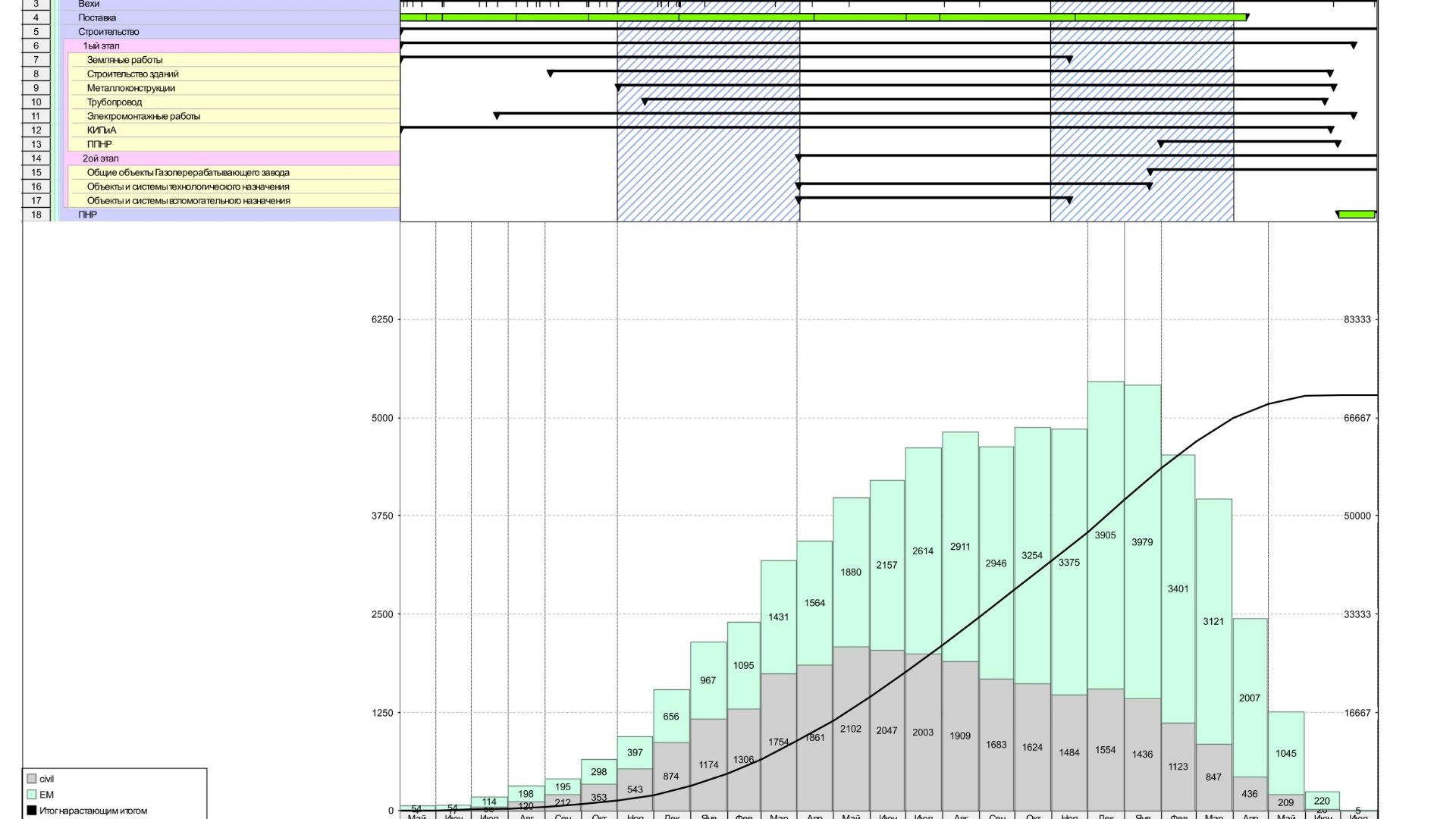 Ресурсное планирование в Primavera. 3 сценария продвинутого использования назначения ресурсов.
