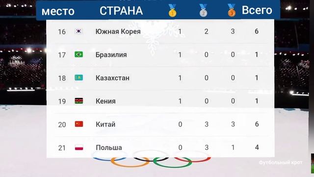 Олимпийские игры 2026! 14 День! Медальный зачет 18.02.2026.! Итоги!