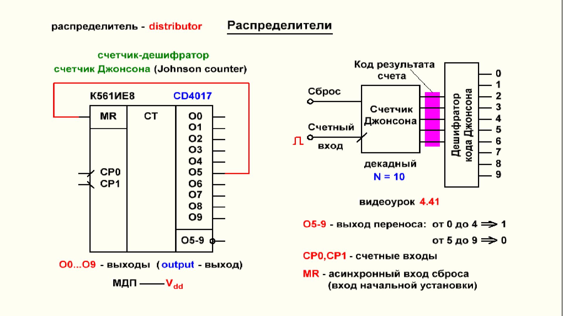 Видеоурок 4.43. Распределители на счетчике и дешифраторе. Часть 3.