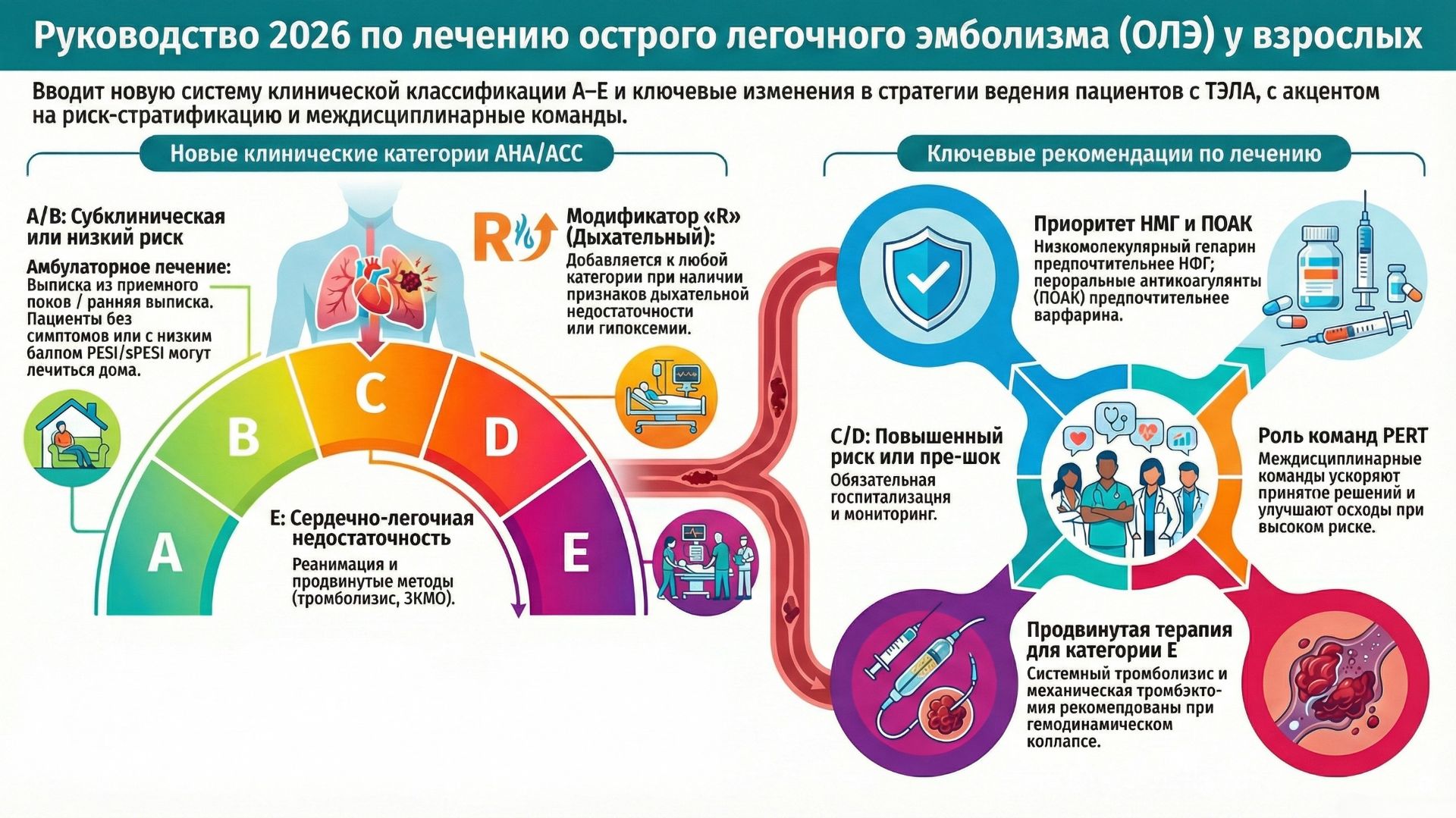 Новая классификация и протокол лечения ТЭЛА 2026. Предварительный взгляд