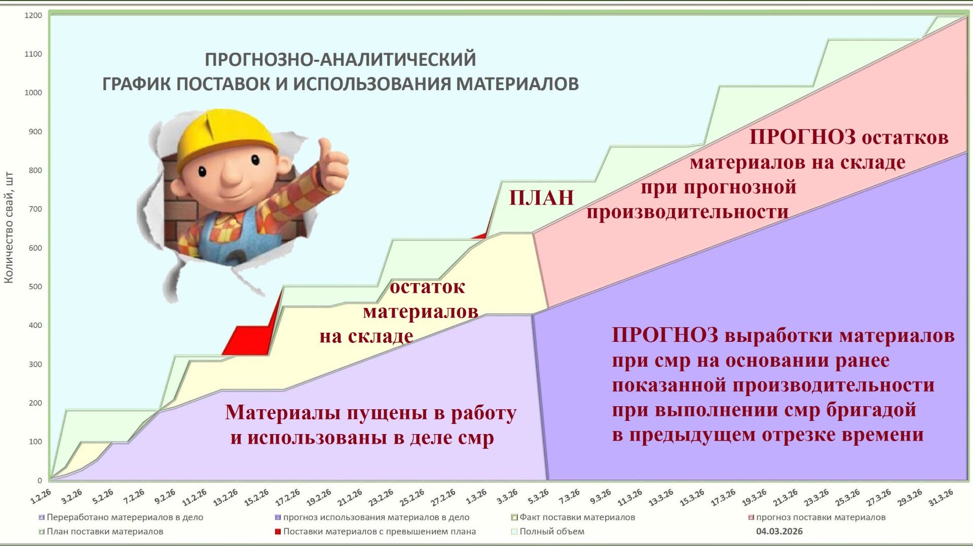 Прогнозно-аналитический график поставки материалов и смр