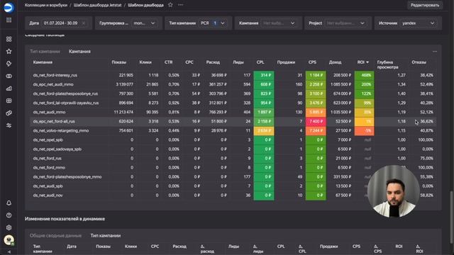 Урок 4: Оптимизация кампаний по данным