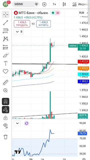 Акции роста. Какие акции покупать. МТС банк. #акции #акциироста