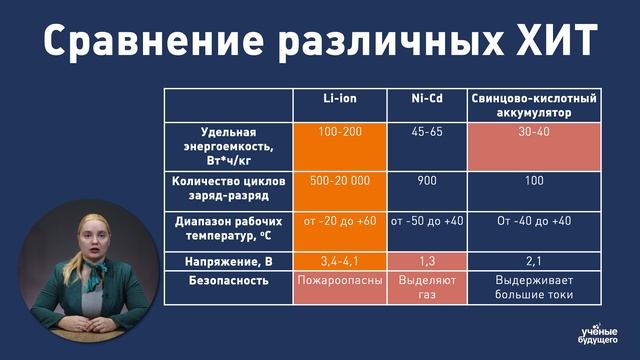 ХИТы - химические источники тока