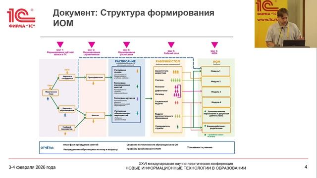Формирование Индивидуального образовательного маршрута в школьной системе на 1С:Предприятие 8.3