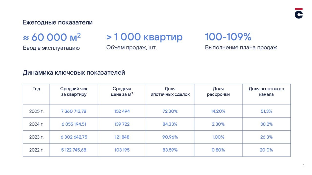 Динамика ключевых показателей застройщика Стройтэк с 2022 по 2025 годы