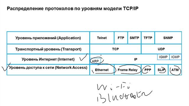 2.2. Эталонная модель и стек протоколов TCP/IP