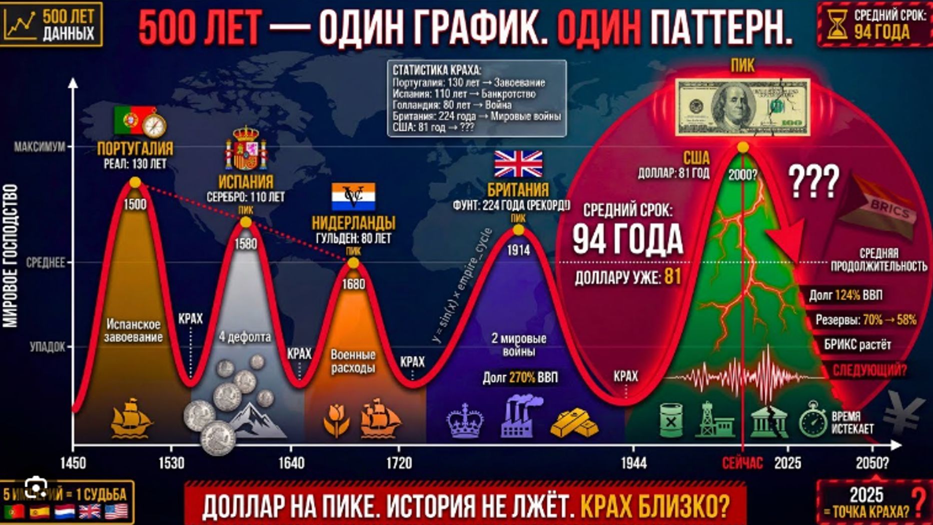 500 лет. 5 империй. 1 закономерность — станет ли Доллар следующим