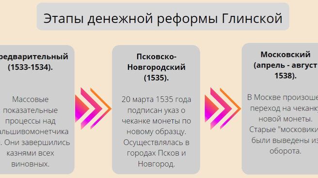 Денежная реформа Елены Глинской (1535)  (2021)