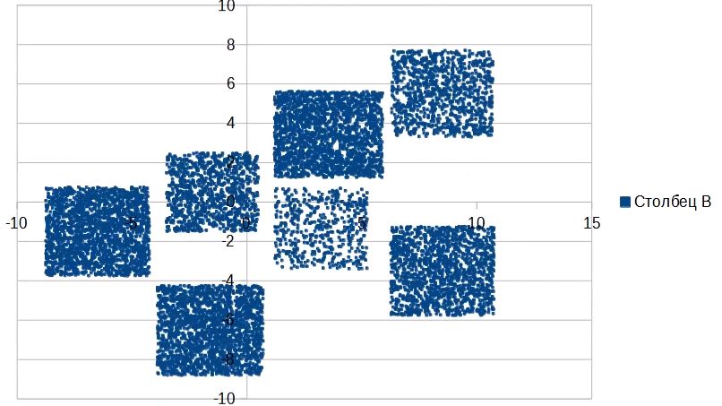 20292 - СРЕДНЕЕ РАССТОЯНИЕ В КЛАСТЕРЕ (много кластеров - неудобная кластеризация)