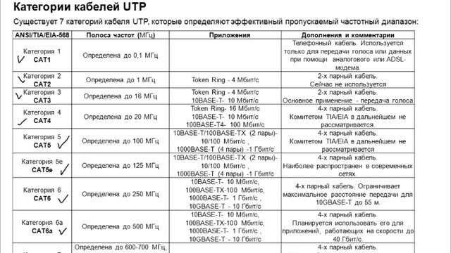 4.2. Стандарты кабелей, типы кабелей