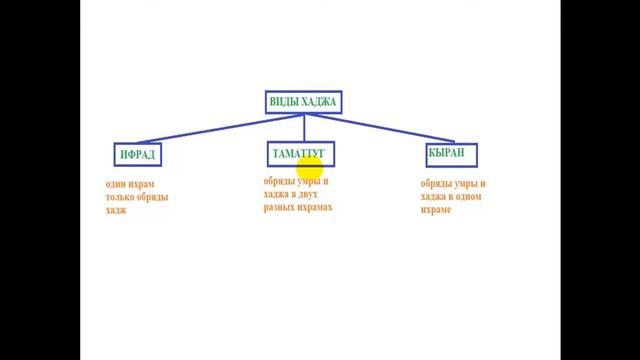 29 урок  Виды хаджа и их особенности