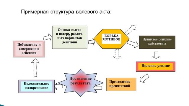 Психология воли