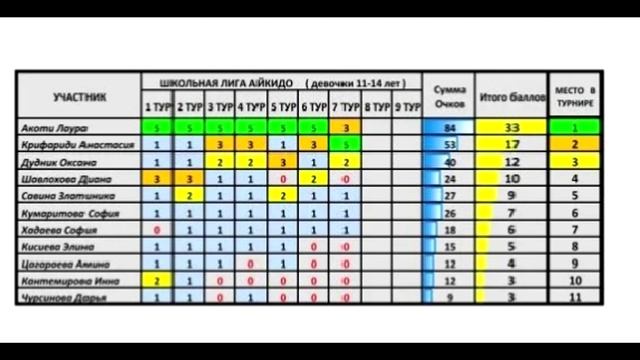 Обзор 7 тура!