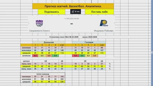 Прогноз матча 11.03.26. Сакраменто Кингз Индиана Пэйсерс Баскетбол