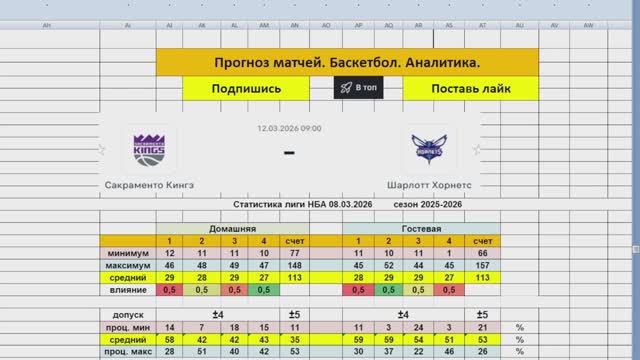 Прогноз матча 12.03.26. Сакраменто Кингз Шарлотт Хорнетс.  Баскетбол