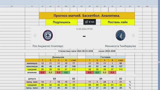 Прогноз матча 12.03.26. Лос Анджелес Клипперс Миннесота Тимбервулвз. Баскетбол.