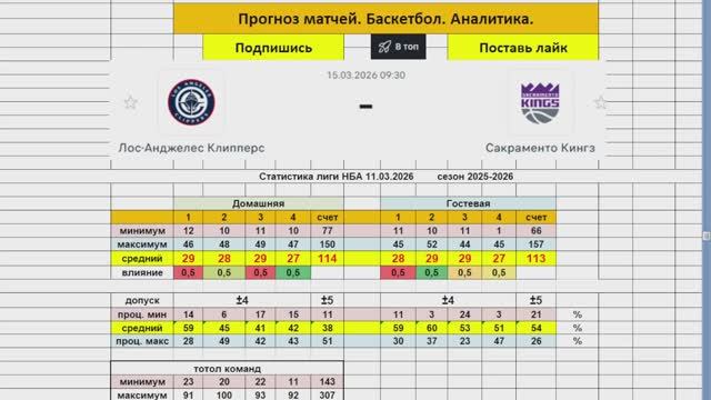 Прогноз матча 15.03.26 Лос Анджелес Клипперс Сакраменто Кингз. Баскетбол