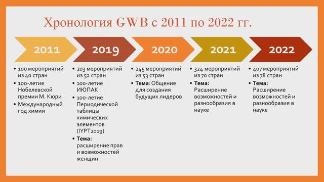 Глобальный Женский Завтрак GWB 2023