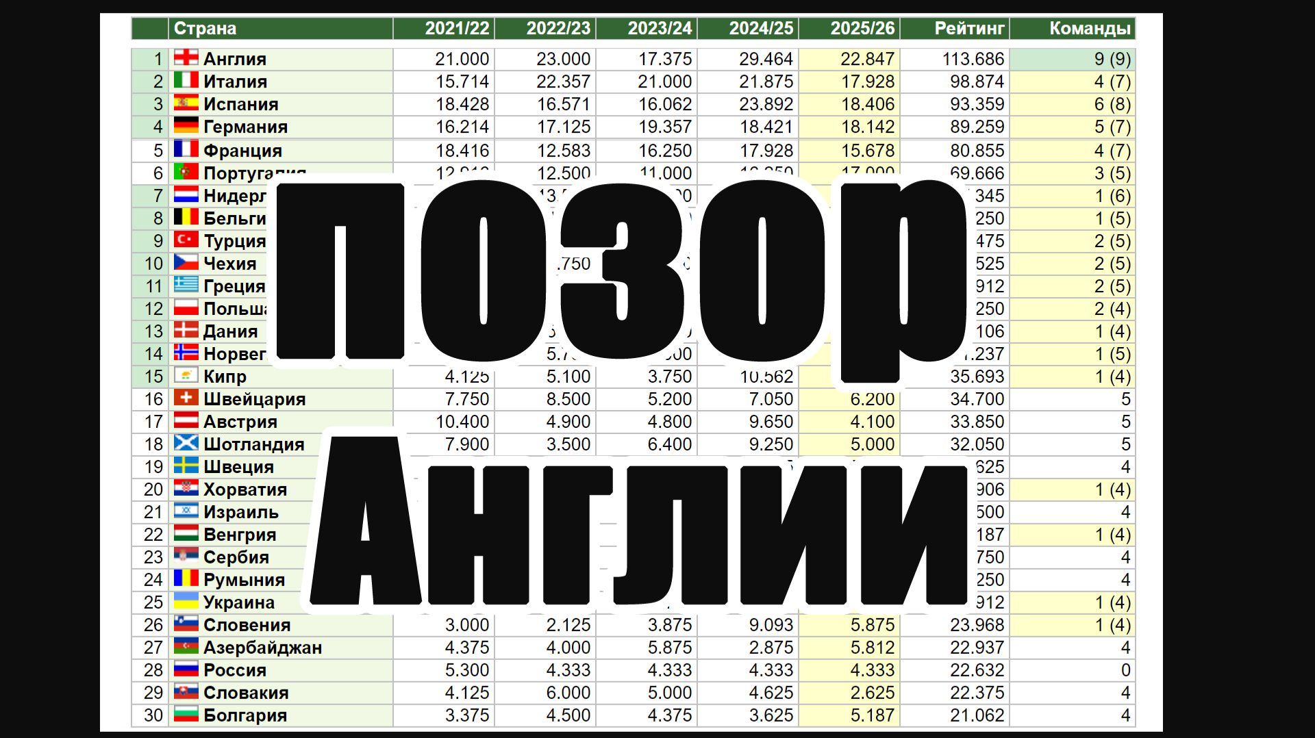 Таблица УЕФА. Позор Англии, сколько заработала Испания после 1/8 финала?
