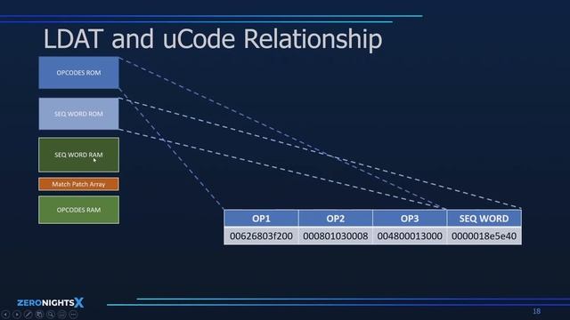 Chip Red Pill: Как нам удалось выполнить произвольный [микро]код ... – Максим Горячий и Марк Ермолов