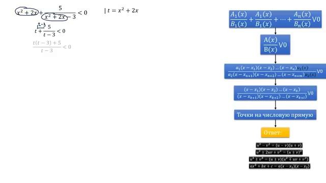 Рациональные неравенства Часть 2 из 2 Замена в неравенствах