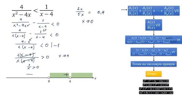Рациональные неравенства Часть 1 из 2 Метод интервалов