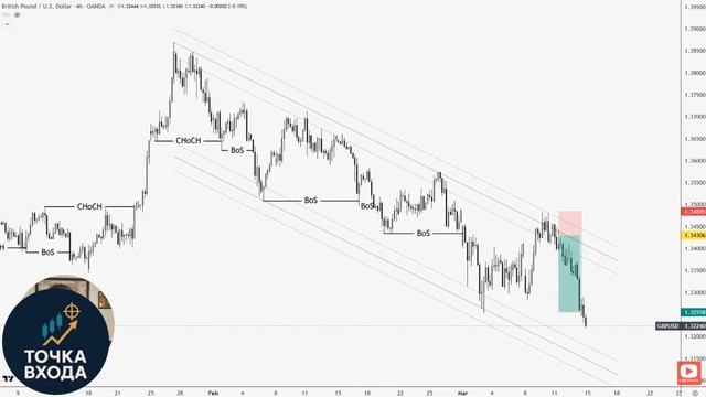 Еженедельный прогноз SMC_ DXY, EURUSD, GBPUSD, USDCAD, XAUUSD (16-20 марта)