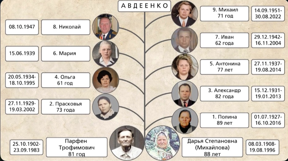 Пример фильма о семье по генеалогическому древу